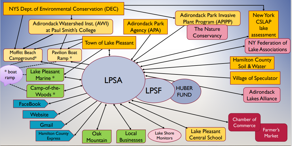 Lake Pleasant - Sacandaga Association